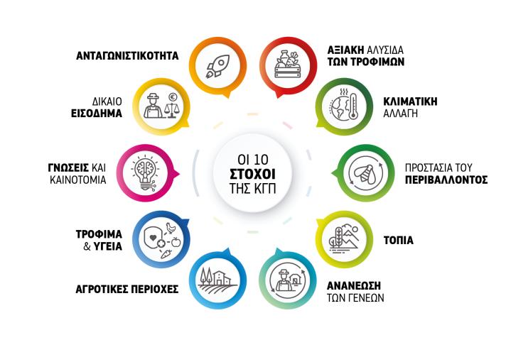 H KAΠ στο μέλλον (2021 – 2027) – ΑΓΡΟΤΙΚΗ ΑΝΑΠΤΥΞΗ